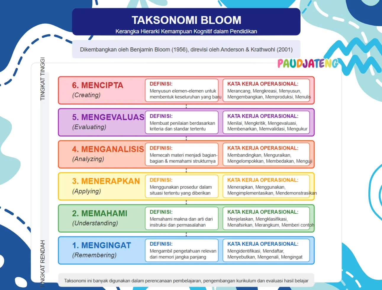 Taksonomi Bloom dan Penerapannya dalam Pembelajaran PAUD - PAUD JATENG