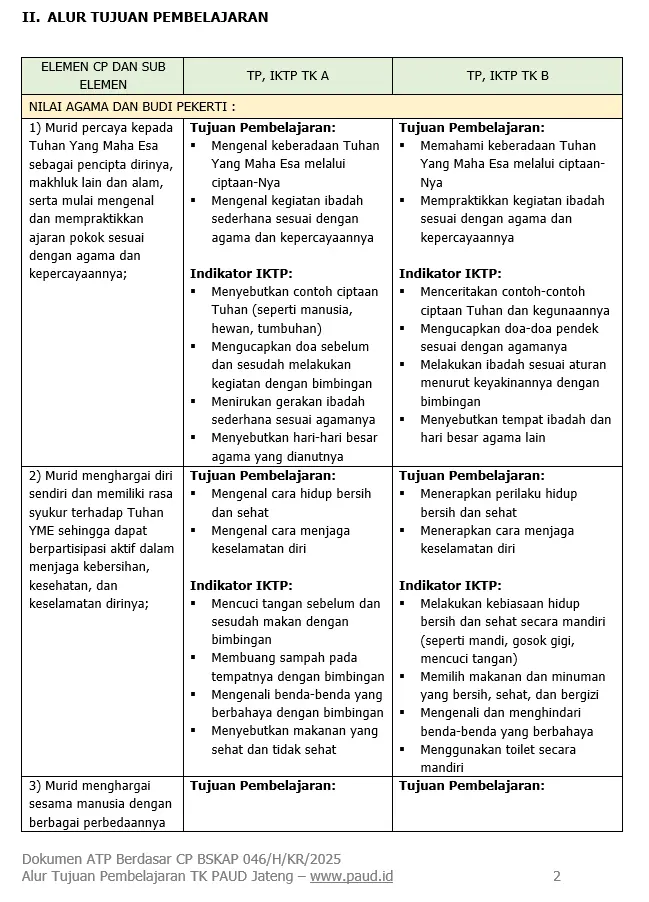 Alur Tujuan Pembelajaran ATP TK Disertai CP TP IKTP - PAUD JATENG